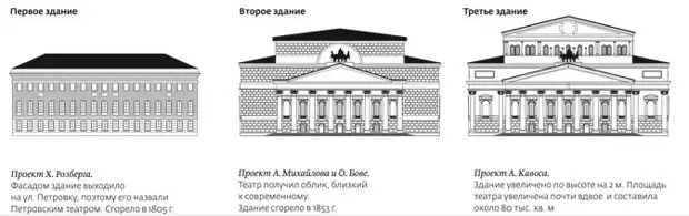 La subtera parto de la Bolŝoj-Teatro: 27 metrojn subtera. Ĉu elfosita aŭ elfosita?