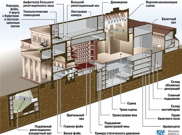 Bolshoi -teatterin maanalainen osa: 27 metriä maan alla. Haudata vai kaivaa?
