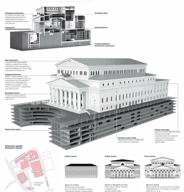 Bagian bawah tanah Teater Bolshoi: 27 meter di bawah tanah. Digali atau digali?