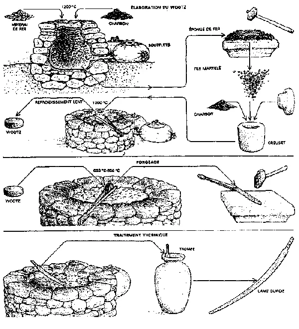 Technologie der Herstellung von gegossenem Damaststahl (Indien), nach O. Shcherbi.